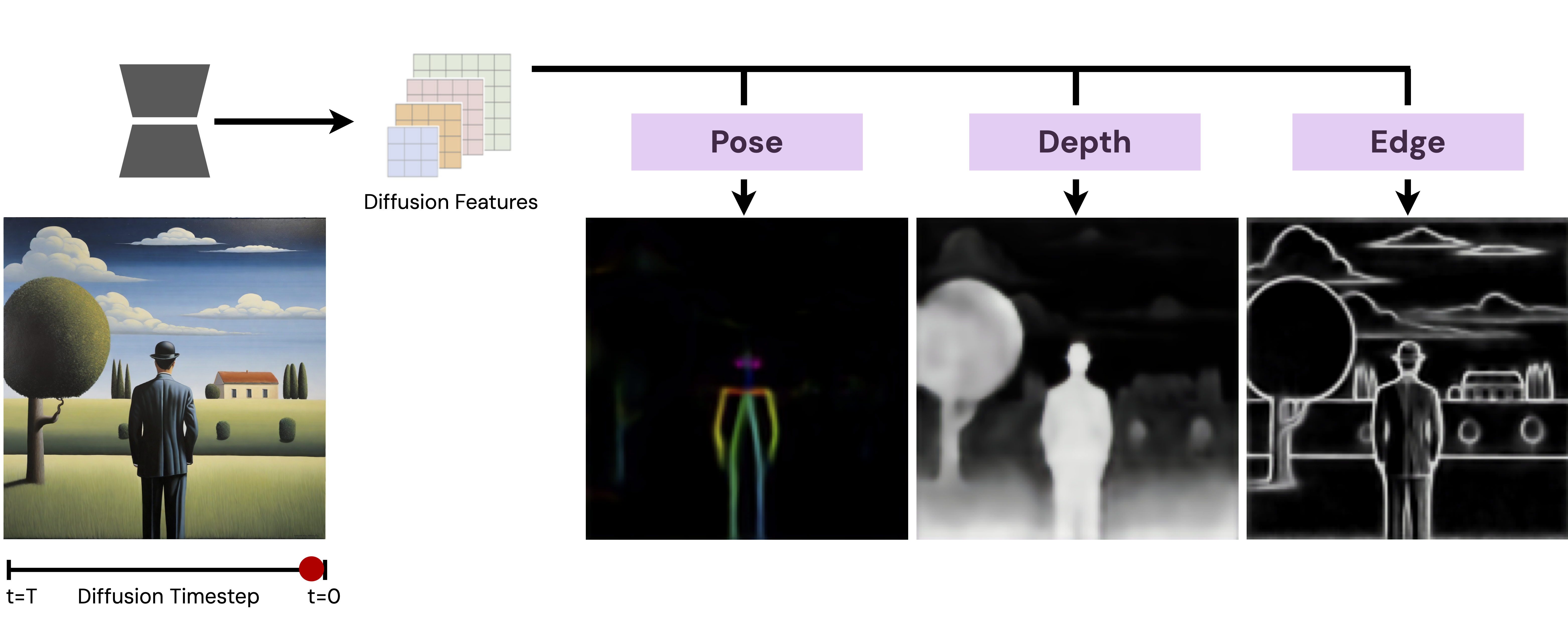 Readout Guidance: Learning Control from Diffusion Features